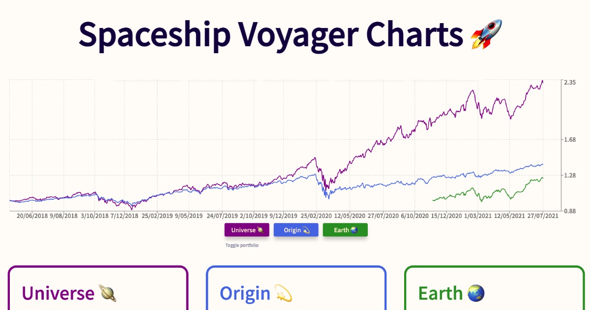 Spaceship Voyager Charts 🚀 - View all Spaceship portfolios
